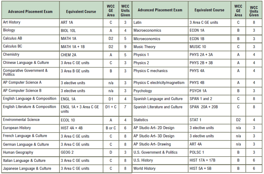 AP Scores - Woodland Community College